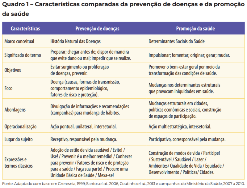 Qual é a diferença entre Promoção da Saúde e Prevenção de Doenças ...